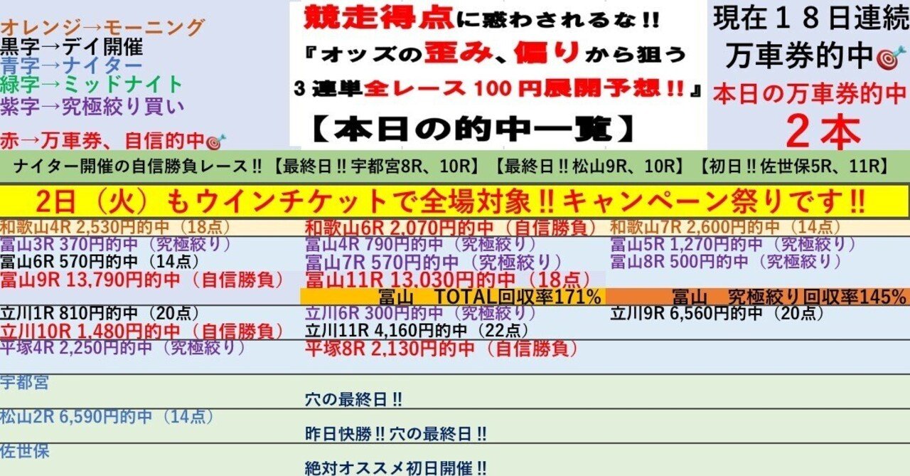 52🌆ナイター宇都宮競輪🌆全レースで100円‼️3連単予想 ️【難解ルーキーシリーズ最終日‼️自信勝負レースは8r、10r‼️】💥2点買いの