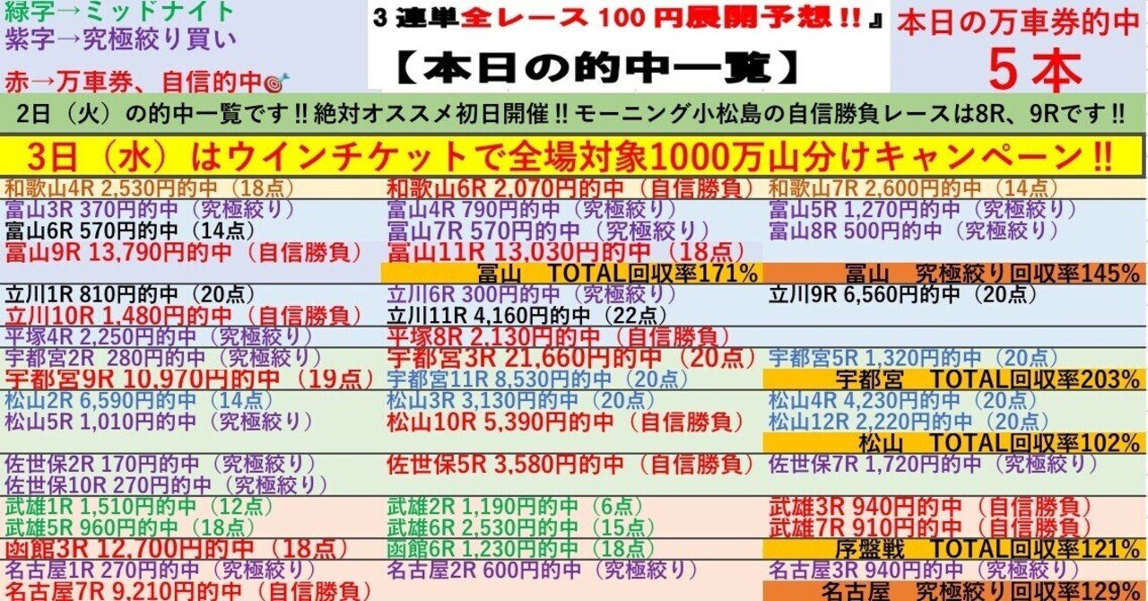 53『☀️モーニング小松島競輪☀️』全レースで100円‼️3連単予想 ️【荒れバンク小松島初日開催‼️自信勝負レースは8r、9r‼️】💥2点