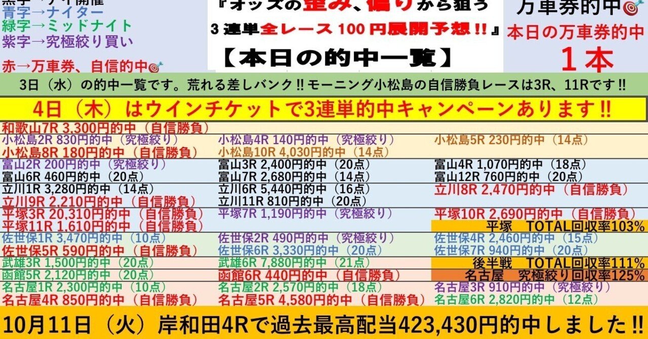 53『後半5r〜7r🌃武雄競輪🌃函館競輪🌃名古屋競輪🌃』初日開催は特に究極絞りが狙い目‼️ 『直前だから分かる⏳』オッズの偏りや歪みから狙う