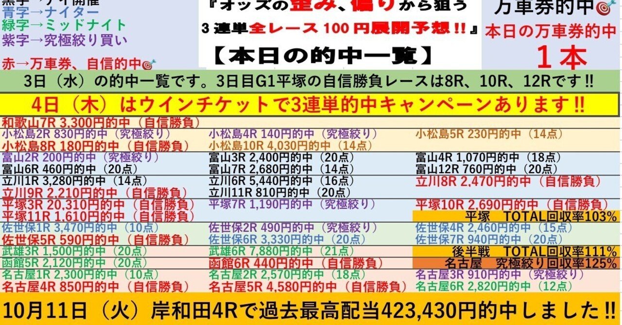 54👑g I 日本選手権競輪3日目👑平塚競輪👑全レースで100円‼️3連単予想 ️』【昨日は万車券的中で勝利‼️3日目の自信勝負レースは8r