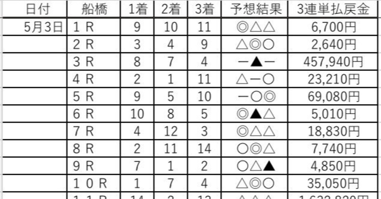 船橋競馬 10R 〜 12R｜夢衣｜note
