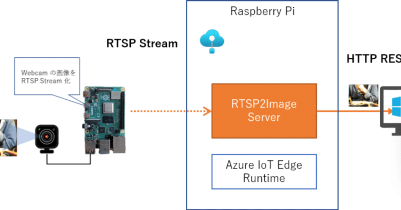 44. RTSP Stream から画像を切り出す Image Server IoT Edge Module を作成する｜Knowledge & Experience