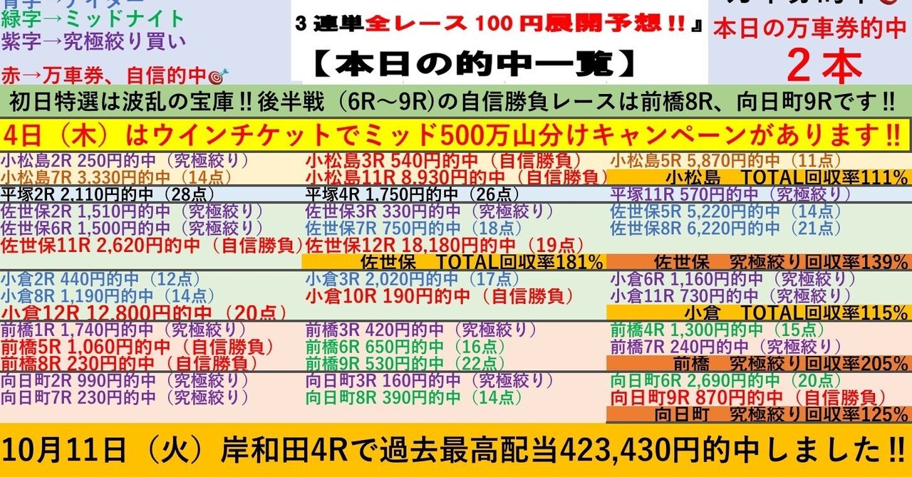 ミッドナイト初日は両場究極絞りで勝利‼️54『後半6r〜9r🌃前橋競輪🌃向日町競輪🌃』自信勝負レースは前橋8r、向日町9r‼️初日開催は特に