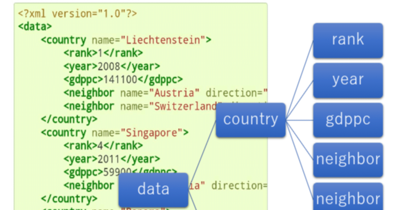 note でエクスポートしたXMLをPythonで読みやすくしたい（その1）｜AyumiKatayama