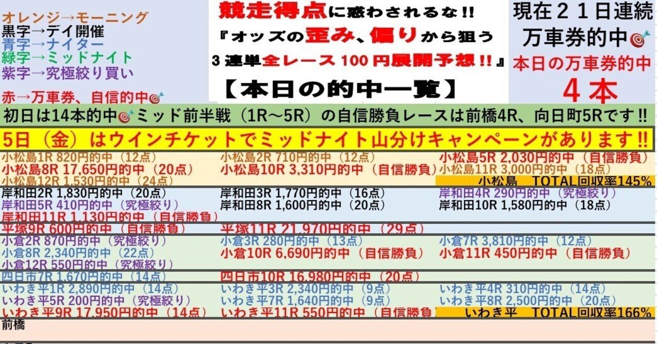 55🌆ナイター小倉競輪🌆全レースで100円‼️3連単予想 ️【得意バンク初日は万車券的中で快勝‼️2日目の自信勝負レースは5r、10r‼️