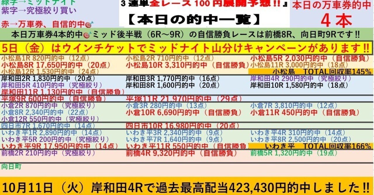 55『前半1r〜5r🌃前橋競輪🌃向日町競輪🌃』自信勝負レースは前橋4r‼️向日町5r‼️初日開催は特に究極絞りが狙い目‼️ 『直前だから