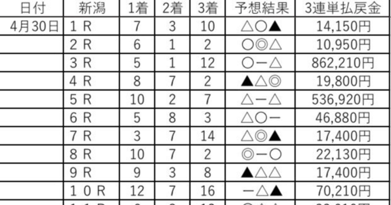 新潟競馬 4R 11：25発走｜夢衣｜note