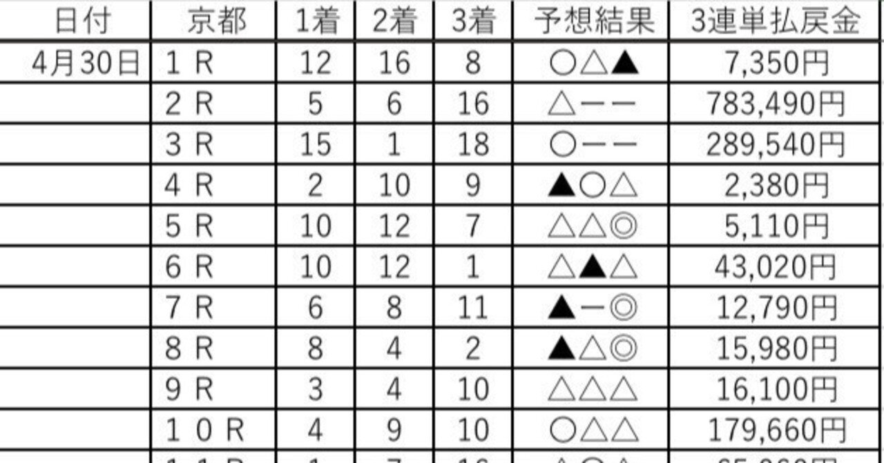 京都競馬 4R 11：35発走｜夢衣
