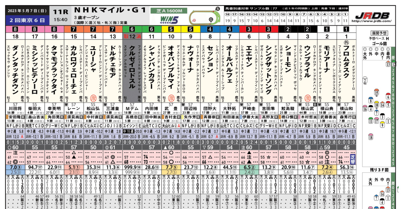 5月7日(日)新ウェブレーシングペーパーをご覧いただけます【NHKマイルC】｜JRDB 競馬アラカルト