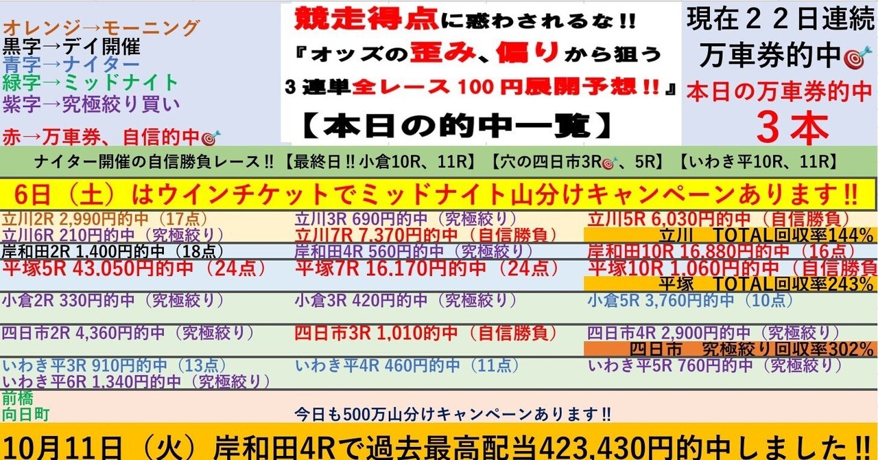 56🌆ナイターいわき平競輪🌆全レースで100円‼️3連単予想 ️【初日は的中8本で万車券的中で勝利‼️2日目の自信勝負レースは10r、11r