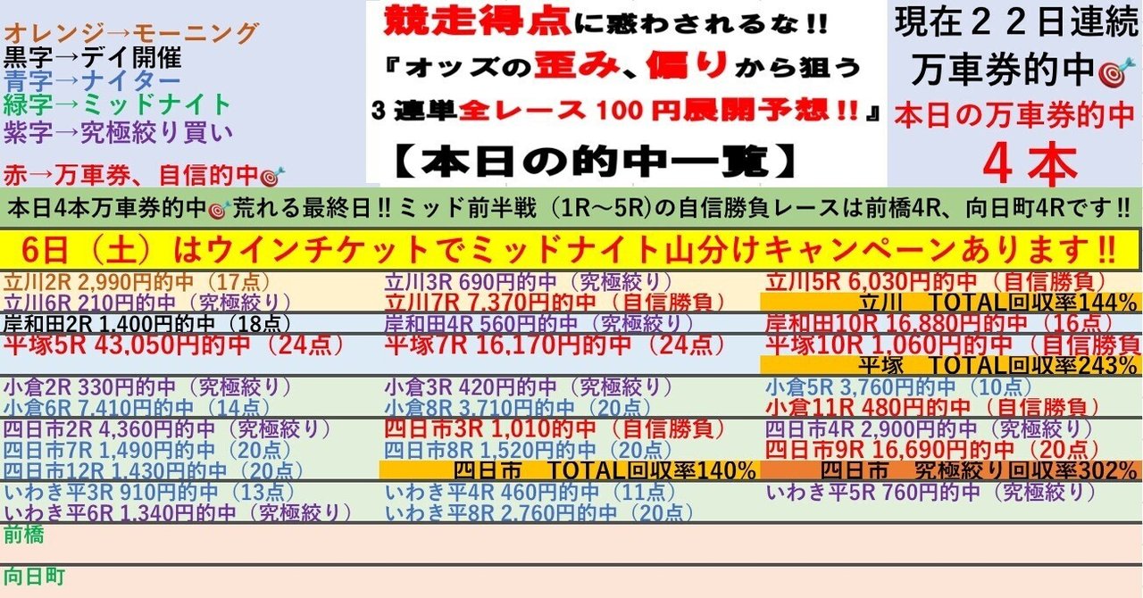 四日市2日目は2日連続万車券的中で完全勝利‼️56🌆ナイター四日市競輪🌆全レースで100円‼️3連単予想 ️【昨日も万車券的中🎯ルーキー戦は