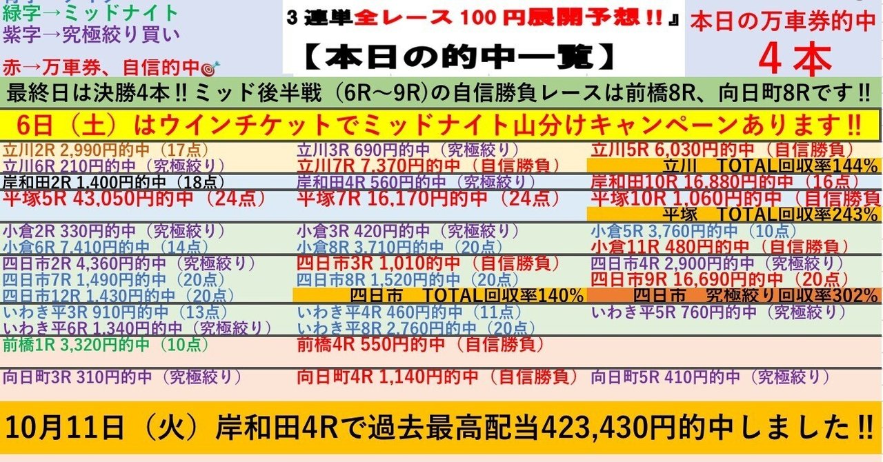 56『前半1r〜5r🌃前橋競輪🌃向日町競輪🌃』最終日‼️自信勝負レースは前橋4r‼️ 向日町4r‼️『直前だから分かる⏳』オッズの偏りや歪み
