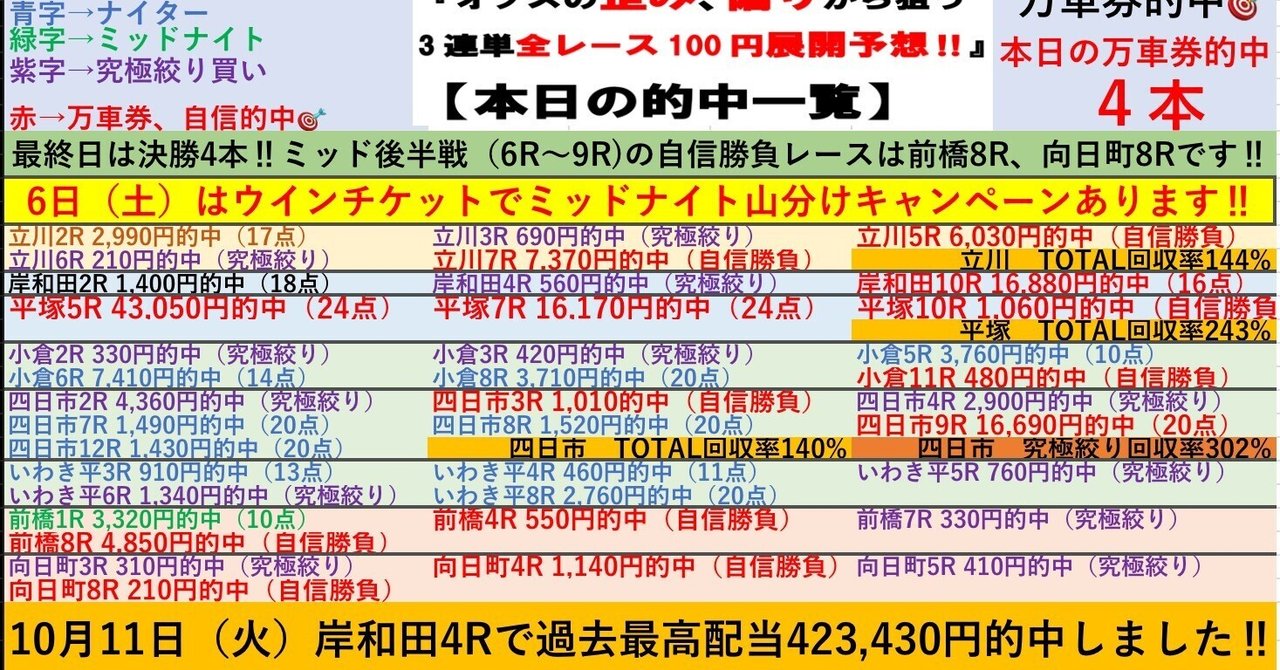 5/6『後半6R〜9R🌃前橋競輪🌃向日町競輪🌃』いよいよ決勝‼️自信勝負レースは 前橋8R‼️向日町8R‼️直前だから分かる⏳』オッズの偏りや歪みから狙う3連単予想 ️｜起きてる時間は全て競輪 ...