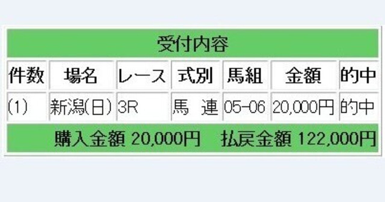【有料】5月7日：日曜日の厳選競馬予想【結果】3戦1勝で12万2000円の払い戻しとなりました。｜厳選競馬予想家