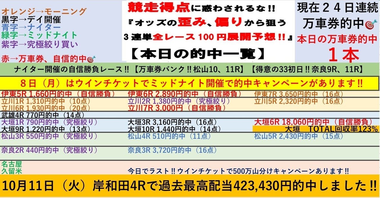 58🌆ナイター松山競輪🌆全レースで100円‼️3連単予想 ️【荒れる松山2日目の自信勝負レースは10r、11r‼️】💥2点買いの『究極絞り