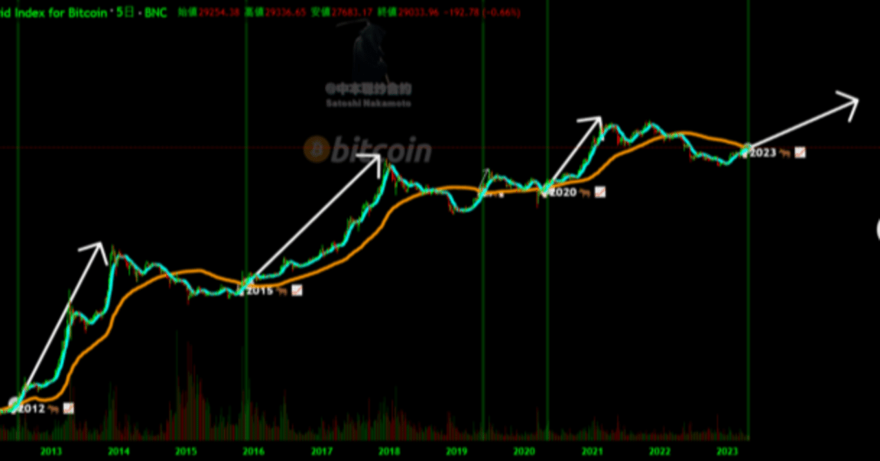 ビットコイン BTC ブル マーケット ゴールデン クロス｜CryptoExpressJapan