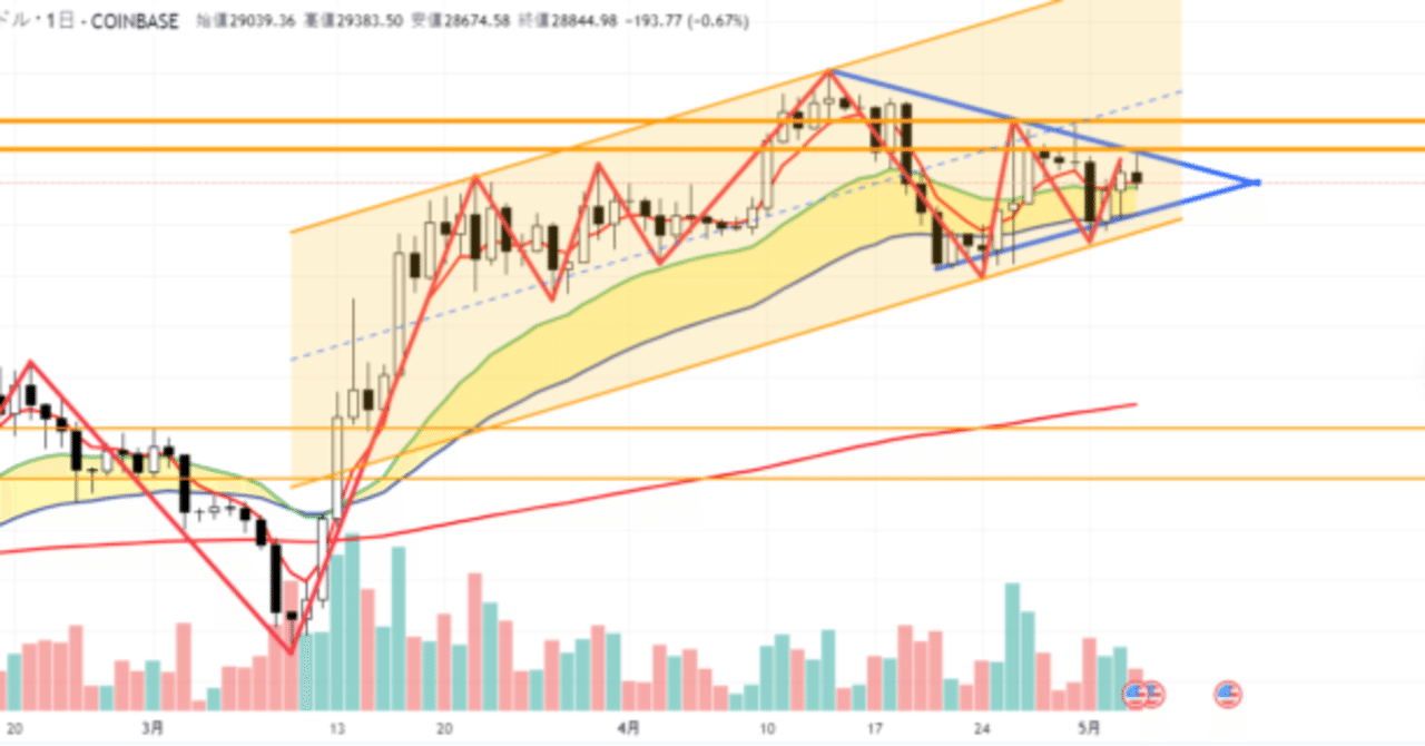 BITUSD 5/5 日足｜CryptoExpressJapan