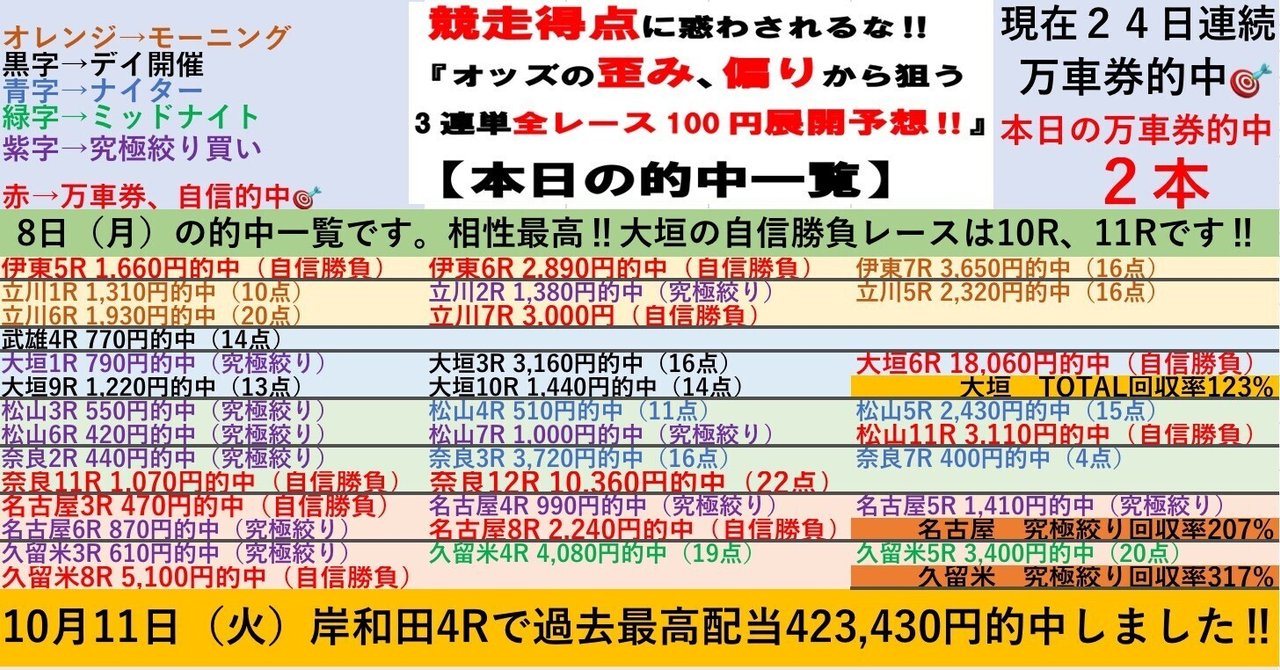 59『大垣競輪🚴‍♀️全レースで100円‼️3連単予想 ️』【好相性で昨日も勝利‼️2日目の自信勝負レースは10r、11r‼️】💥2点買いの