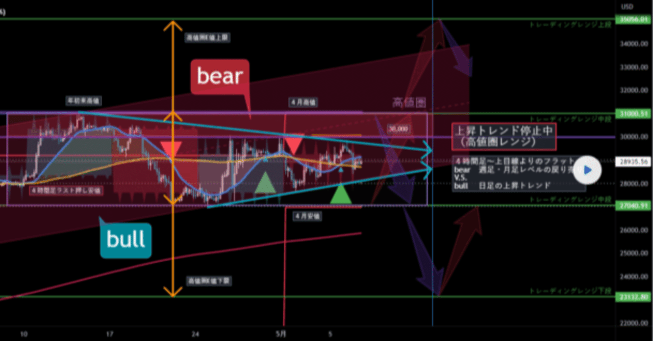BTCUSD 5/8-12 高値圏のレンジ戦略｜CryptoExpressJapan
