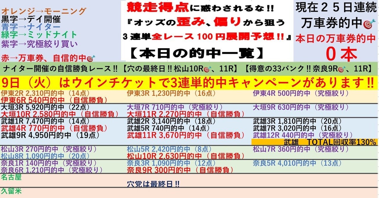 59🌆ナイター奈良競輪🌆全レースで100円‼️3連単予想 ️【得意の奈良は昨日も万車券的中🎯2日目の自信勝負レースは9r、11r‼️】💥2点