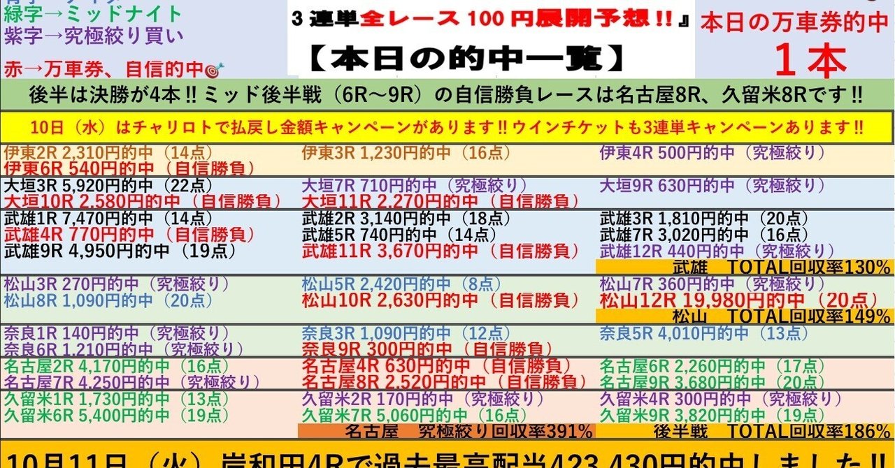 最終日は的中ラッシュでTOTAL回収率186%‼️5/9『後半6R〜9R🌃名古屋競輪🌃久留米競輪🌃』最終日の自信勝負レースは名古屋8R‼️久留米8R‼️『直前だから分かる⏳』オッズの偏りや歪み ...