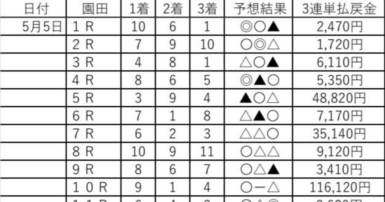 園田競馬 9R 16：45発走｜夢衣