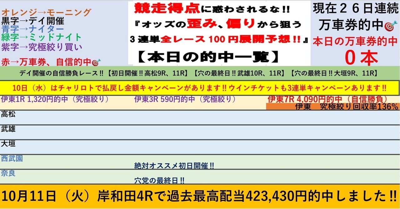510『☀️モーニング伊東競輪☀️』全レースで100円‼️3連単予想 ️【穴党は最終日‼️自信勝負レースは4r、7r‼️】💥2点買いの『究極
