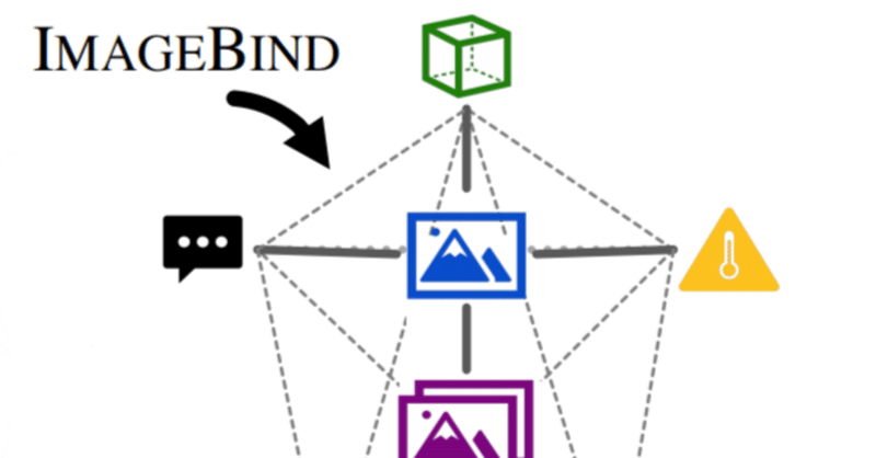 Meta 「ImageBind」公開！ 百聞は一見に如かずを実装した マルチモーダルAIの概要｜はまち