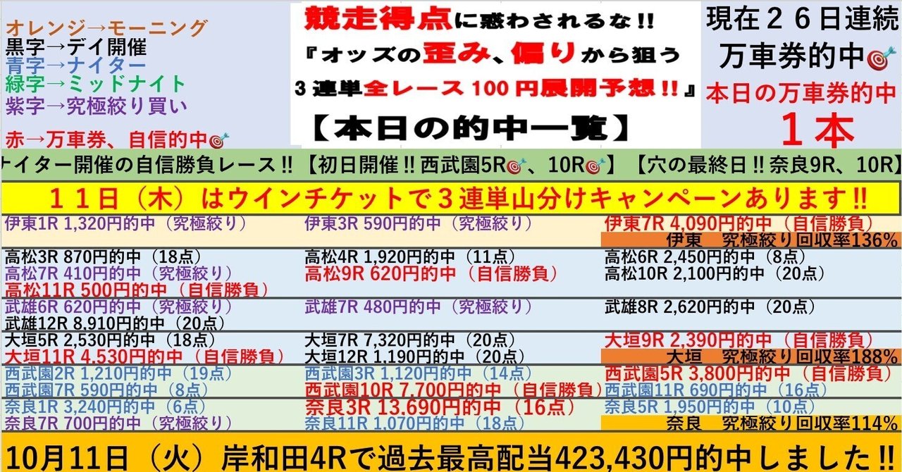 510🌆ナイター西武園競輪🌆全レースで100円‼️3連単予想 ️【絶対オススメ初日開催‼️自信勝負レースは5r、10r‼️】💥2点買いの