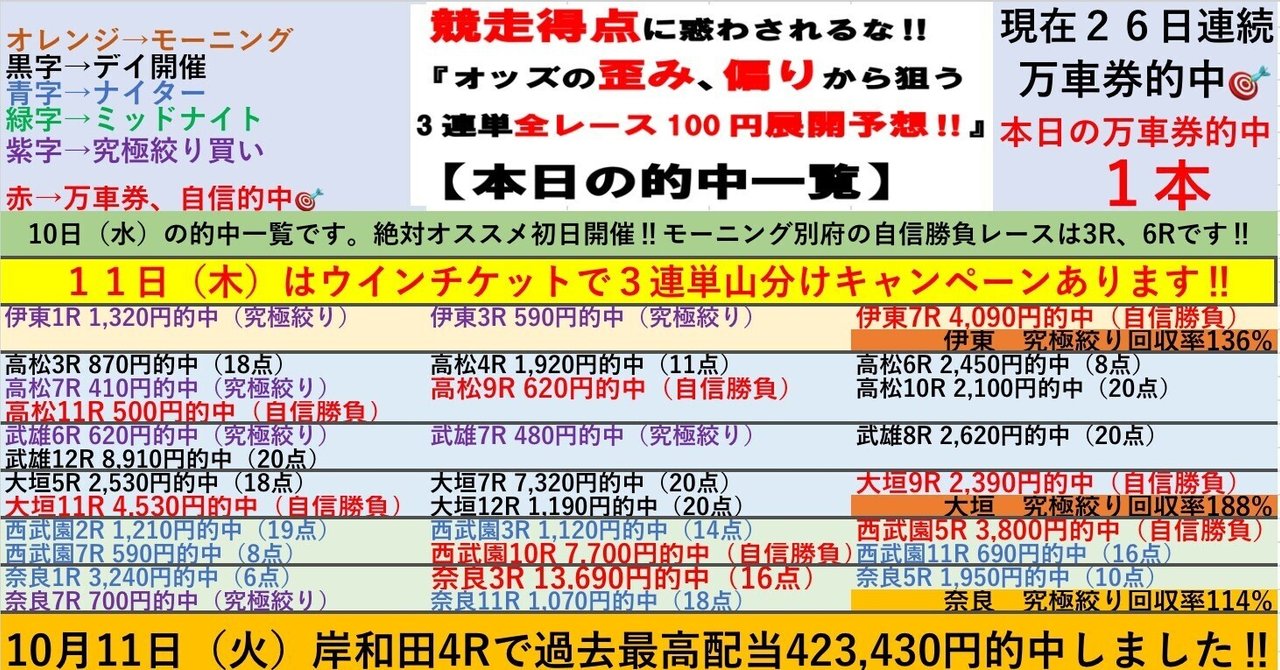 511『☀️モーニング別府競輪☀️』全レースで100円‼️3連単予想 ️【絶対オススメ初日開催‼️ハイレベルなモーニング自信勝負レースは3r