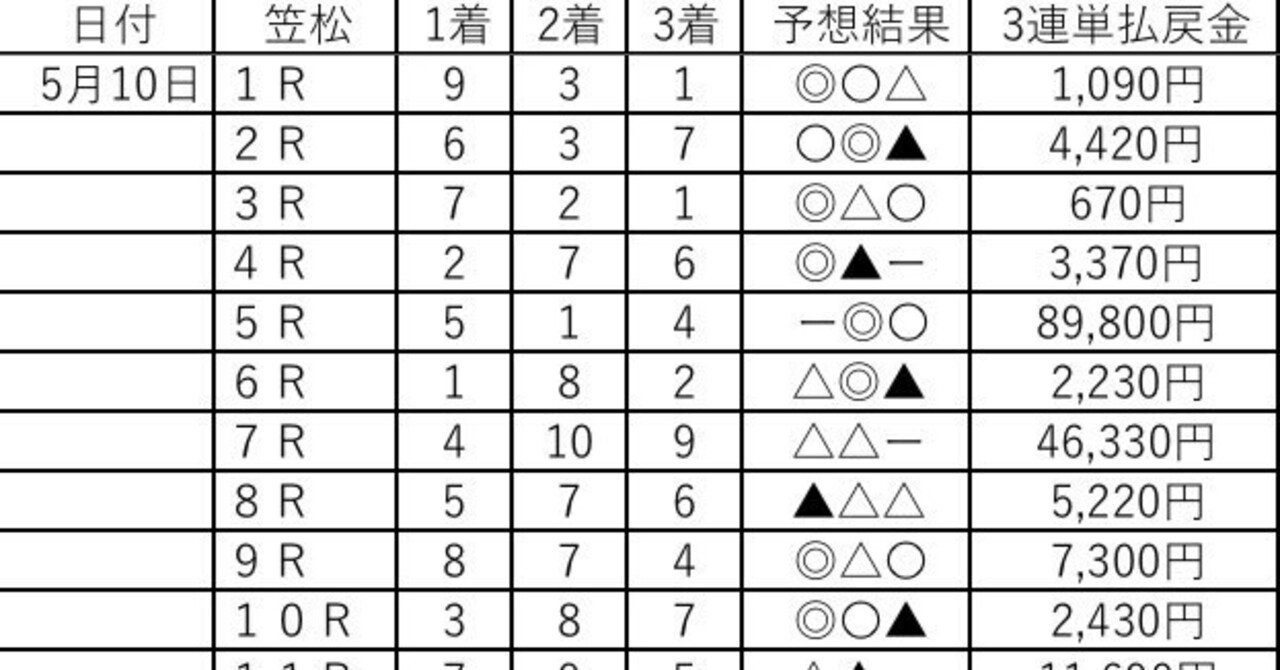 笠松競馬 1R 10：55発走｜夢衣