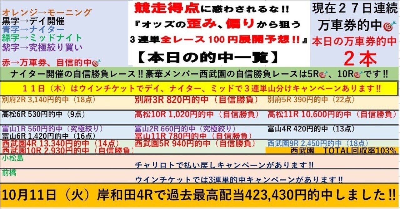 西武園2日目は万車券的中でtotal回収率103‼️511🌆ナイター西武園競輪🌆全レースで100円‼️3連単予想 ️【前半から豪華メンバー