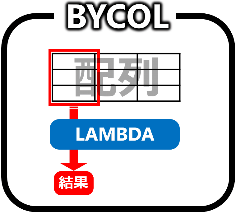 【Excel】LAMBDA関数はLAMBDAヘルパー関数とセットで真の力を発揮する『BYCOL』『BYROW』｜Excelドカタの書きもの