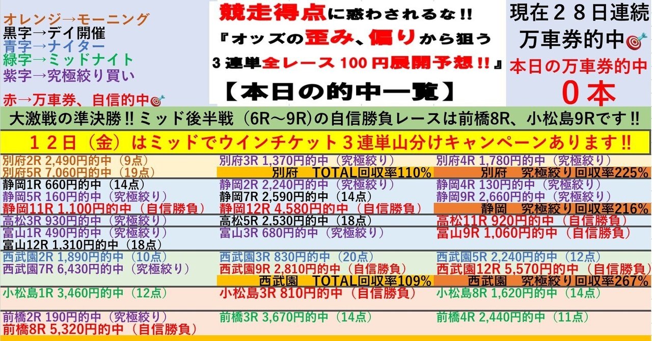 512『後半戦6r〜9r🌃小松島競輪🌃前橋競輪🌃』後半戦の自信勝負レースは前橋8r、小松島9r‼️『直前だから分かる⏳』オッズの偏りや歪み