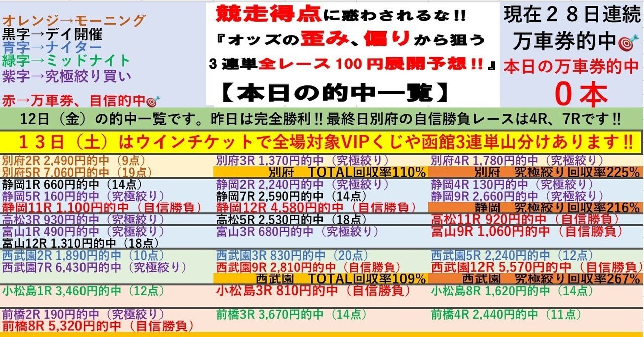 513『☀️モーニング別府競輪☀️』全レースで100円‼️3連単予想 ️【穴党は最終日‼️自信勝負レースは4r、7r‼️】💥2点買いの『究極