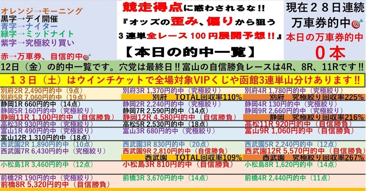 513『⛰富山競輪⛰全レースで100円‼️3連単予想 ️』【穴党は最終日‼️自信勝負レースは4r、8r、11r‼️】💥2点買いの『究極絞り