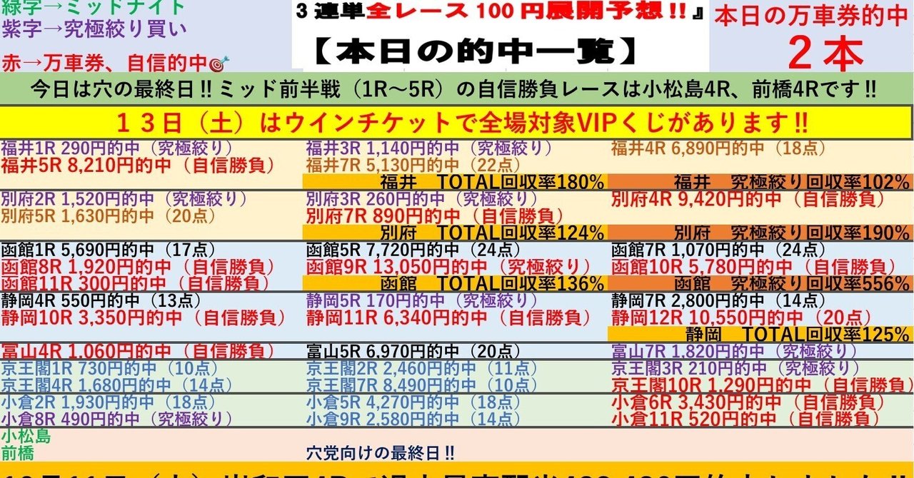 513🌆ナイター小倉競輪🌆全レースで100円‼️3連単予想 ️【得意の小倉初日開催‼️自信勝負レースは6r、11r‼️】💥2点買いの『究極
