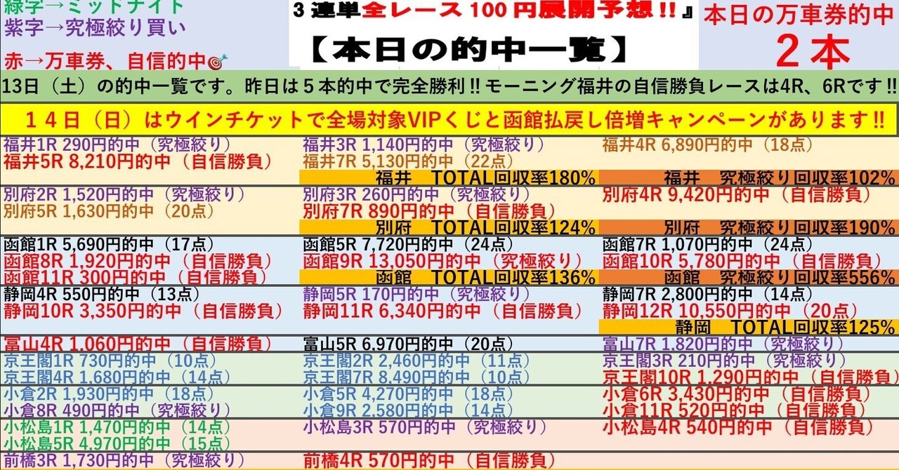 514『☀️モーニング福井競輪☀️』全レースで100円‼️3連単予想 ️【初日は5本的中で完全勝利‼️二日目の自信勝負レースは4r、6r‼️