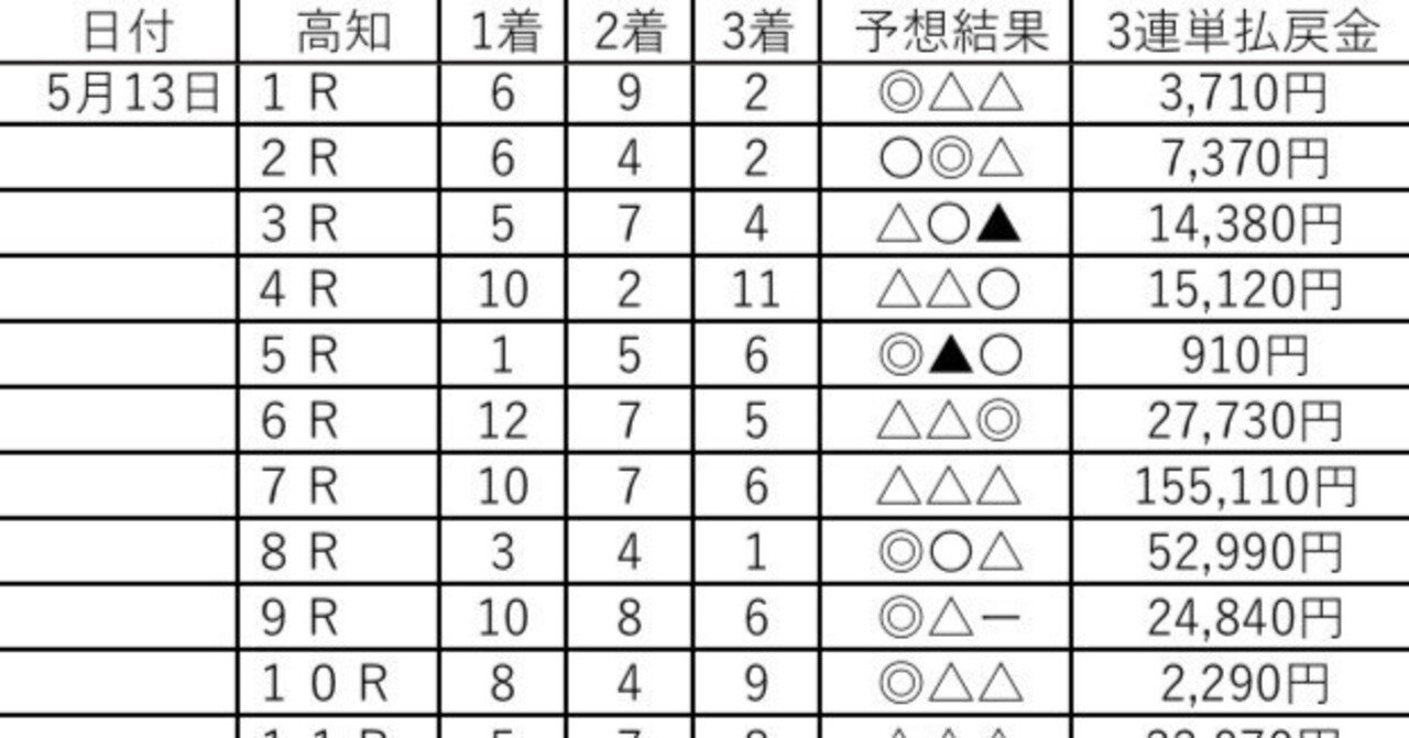 高知競馬 1R 〜 11R｜夢衣