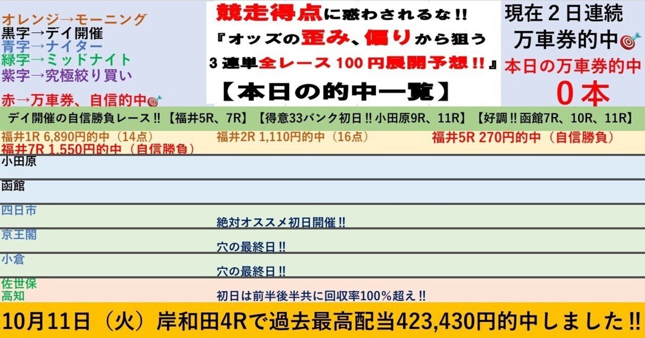 515『☀️モーニング福井競輪☀️』全レースで100円‼️3連単予想 ️【究極絞りは3連勝なるか⁉️最終日の自信勝負レースは5r、7r‼️
