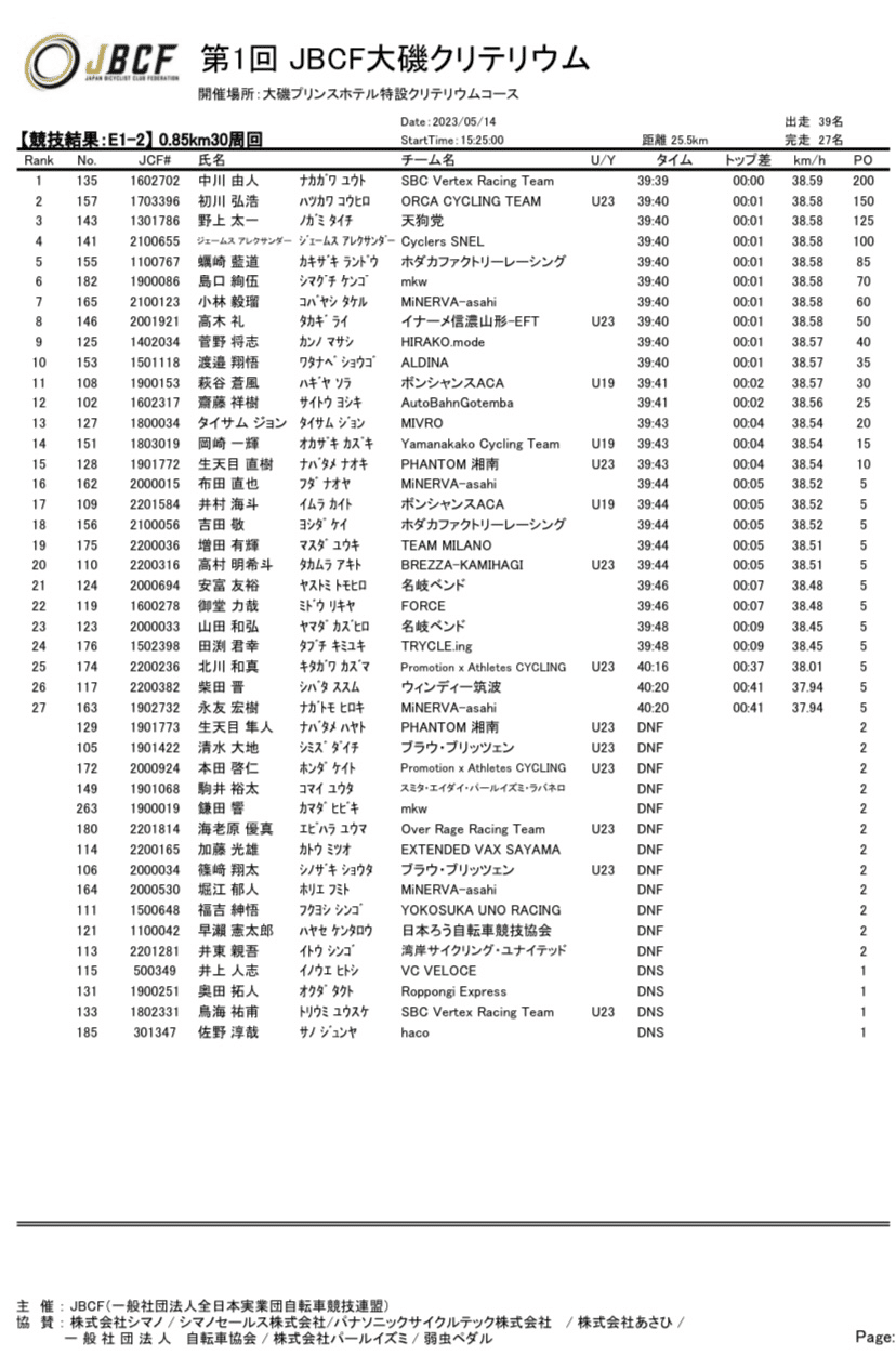 JBCF 大磯クリテリウムE1-2 DNF｜業務用電子レンジブログ
