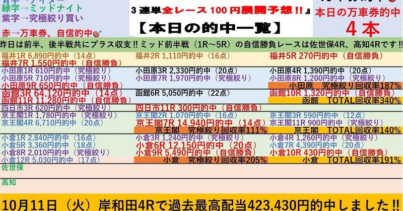 京王閣最終日は完全勝利‼️515🌆ナイター京王閣競輪🌆全レースで100円‼️3連単予想 ️【穴党は最終日‼️自信勝負レースは8r、9r‼️