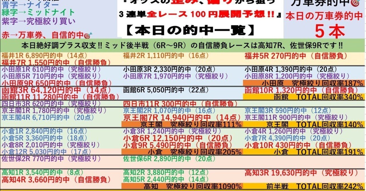 前半戦は万車券的中などで圧勝‼️515🌃前半戦1r〜5r🌃佐世保競輪🌃高知競輪🌃』【初日は快勝‼️2日目前半戦の自信勝負レースは佐世保4r