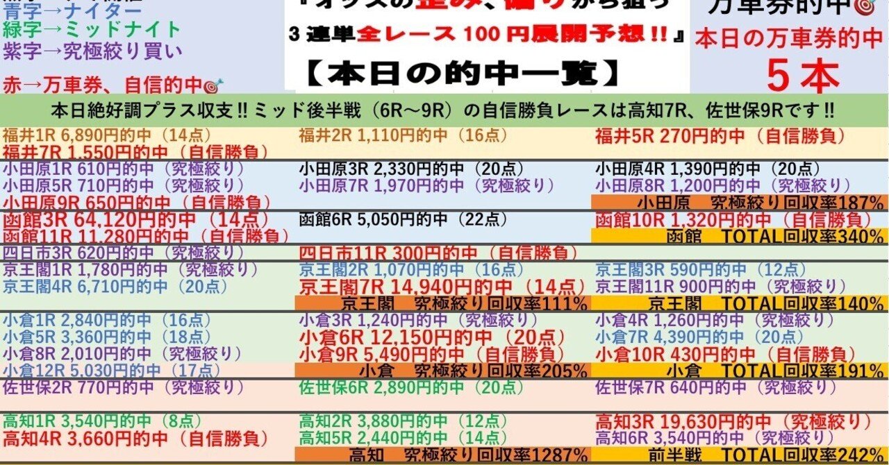 515🌃後半戦6r〜9r🌃佐世保競輪🌃高知競輪🌃』【後半戦の自信勝負レースは高知7r、佐世保9r‼️】直前だから分かる⏳』オッズの偏りや歪み