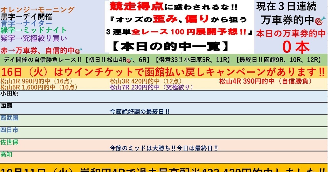 516『☀️モーニング松山競輪☀️』全レースで100円‼️3連単予想 ️【オススメ初日開催‼️自信勝負レースは4r、6r‼️】💥2点買いの