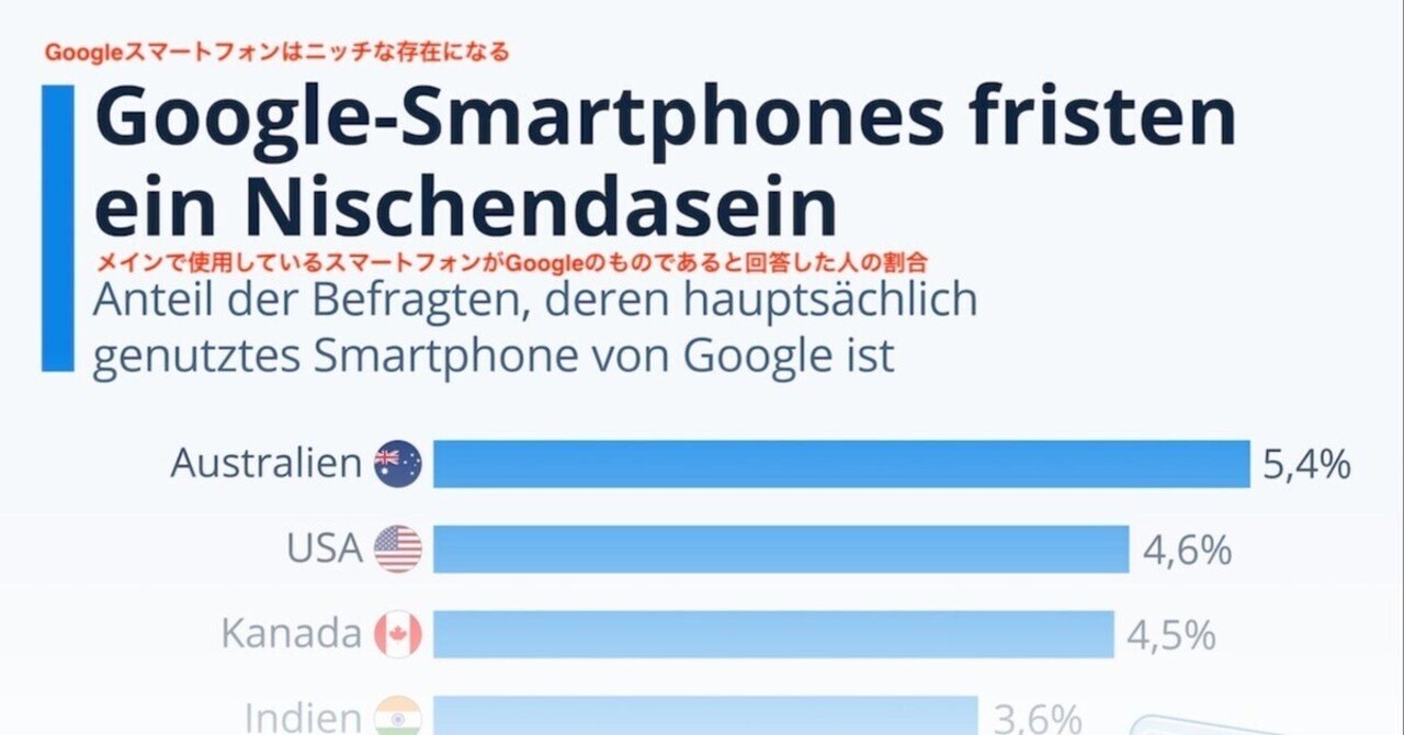 Googleスマートフォンはニッチな存在になる｜DigitalCreator
