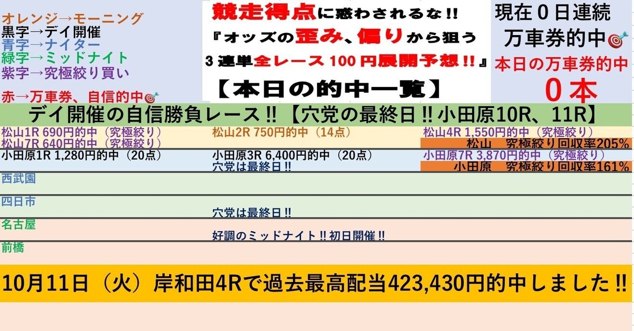 小田原最終日は究極絞り回収率161‼️516『🏯小田原競輪🏯全レースで100円‼️3連単予想 ️【穴党の方は最終日‼️自信勝負レースは