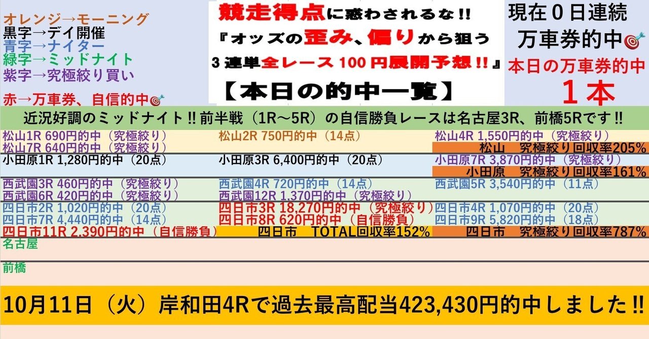 四日市最終日は究極絞りで182倍的中で完全勝利‼️517🌆ナイター四日市競輪🌆全レースで100円‼️3連単予想 ️【穴党は最終日‼️自信勝負