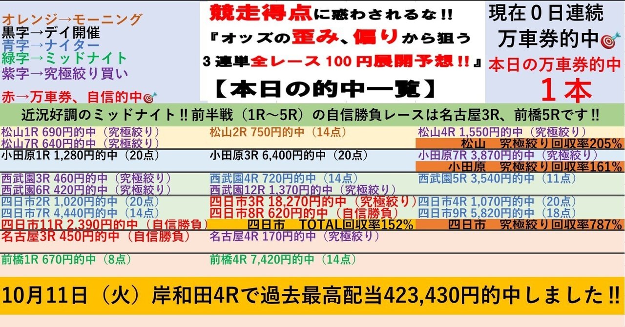 517🌃前半戦1r〜5r🌃名古屋競輪🌃前橋競輪🌃』【好調なミッド‼️前半戦の自信勝負レースは名古屋3r、前橋5r‼️】直前だから分かる⏳