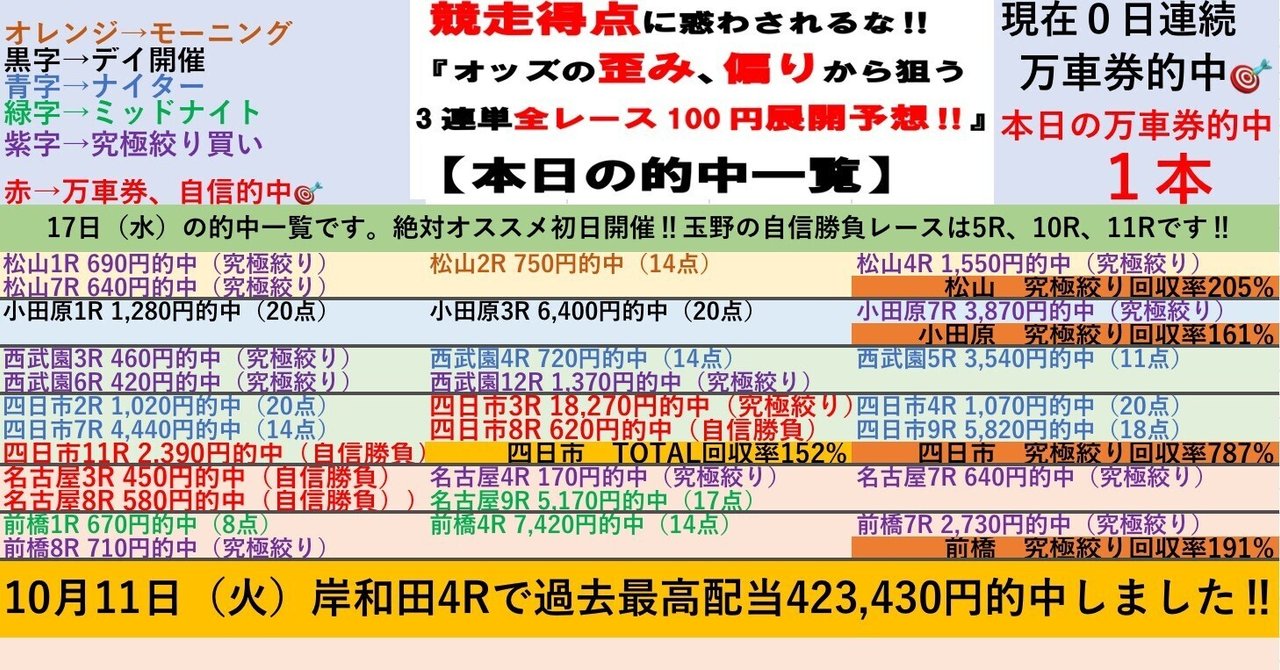518『🚴♀️玉野競輪🚴♀️全レースで100円‼️3連単予想 ️【絶対オススメ初日開催‼️自信勝負レースは5r、10r、11r‼️】💥2